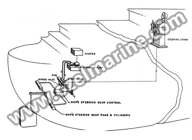 Auto-Pilot – OZ EL Marine Gyrocompass Technical Service‎